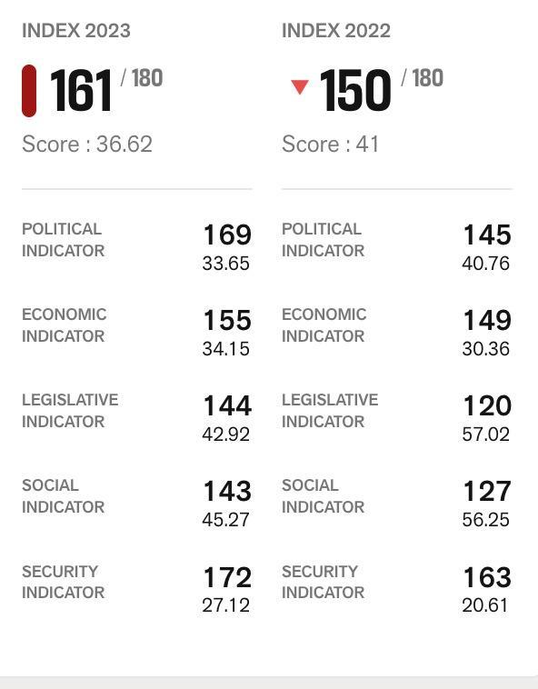 World Press Freedom Index 2023: India ranks 161 out of 180 countries