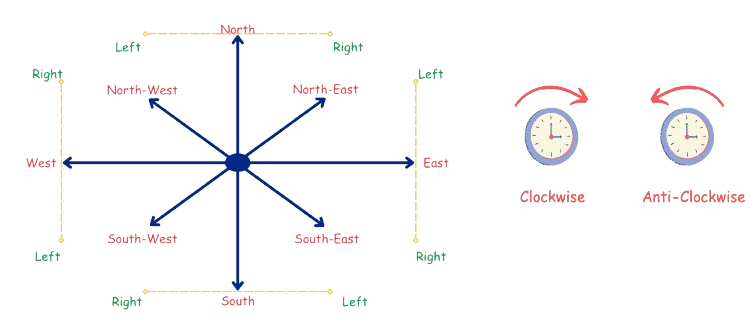 Direction Sense Questions for Bank Exams