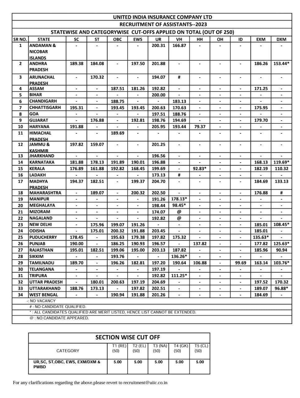 UIIC Assistant Cut Off 2024 Out, Check State Wise Cut Off Marks