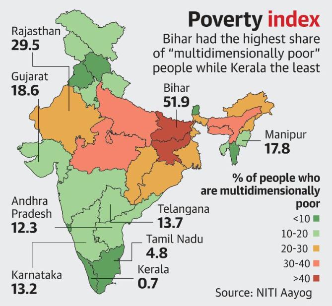 Niti Aayog s Poverty Index Bihar Poorest In Multidimensional Poverty