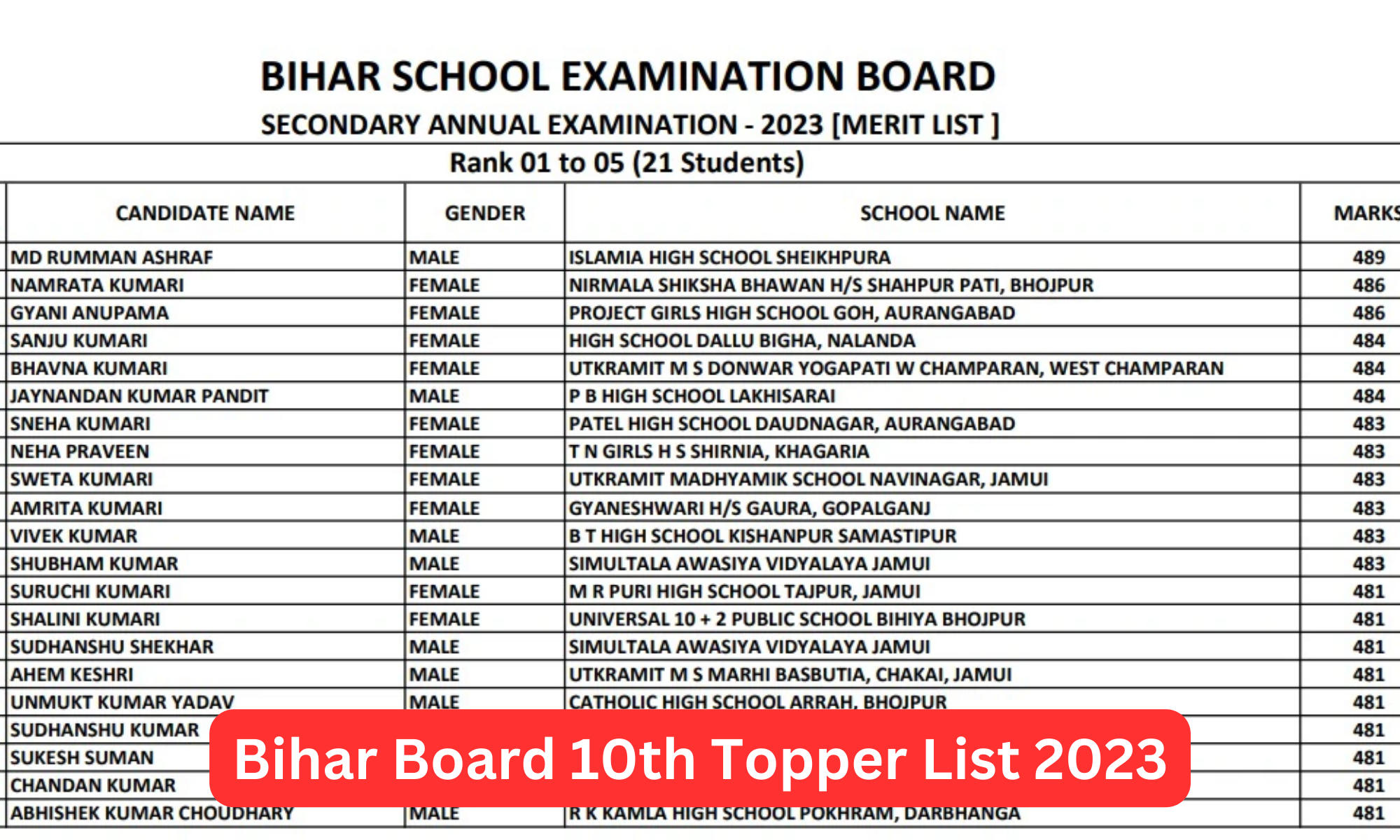 Bihar Board 10th Topper List 2023 Check Out The Full List Of BSEB Bihar Board 10th Topper List 2023 Check Out The Full List Of BSEB