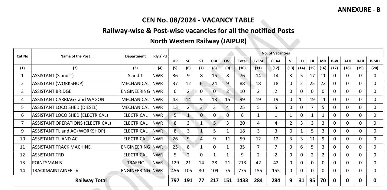 RRB Group D Vacancy 2025 Out Check Post Zone Wise Vacancies RRB Group D Vacancy 2025 Out Check Post Zone Wise Vacancies