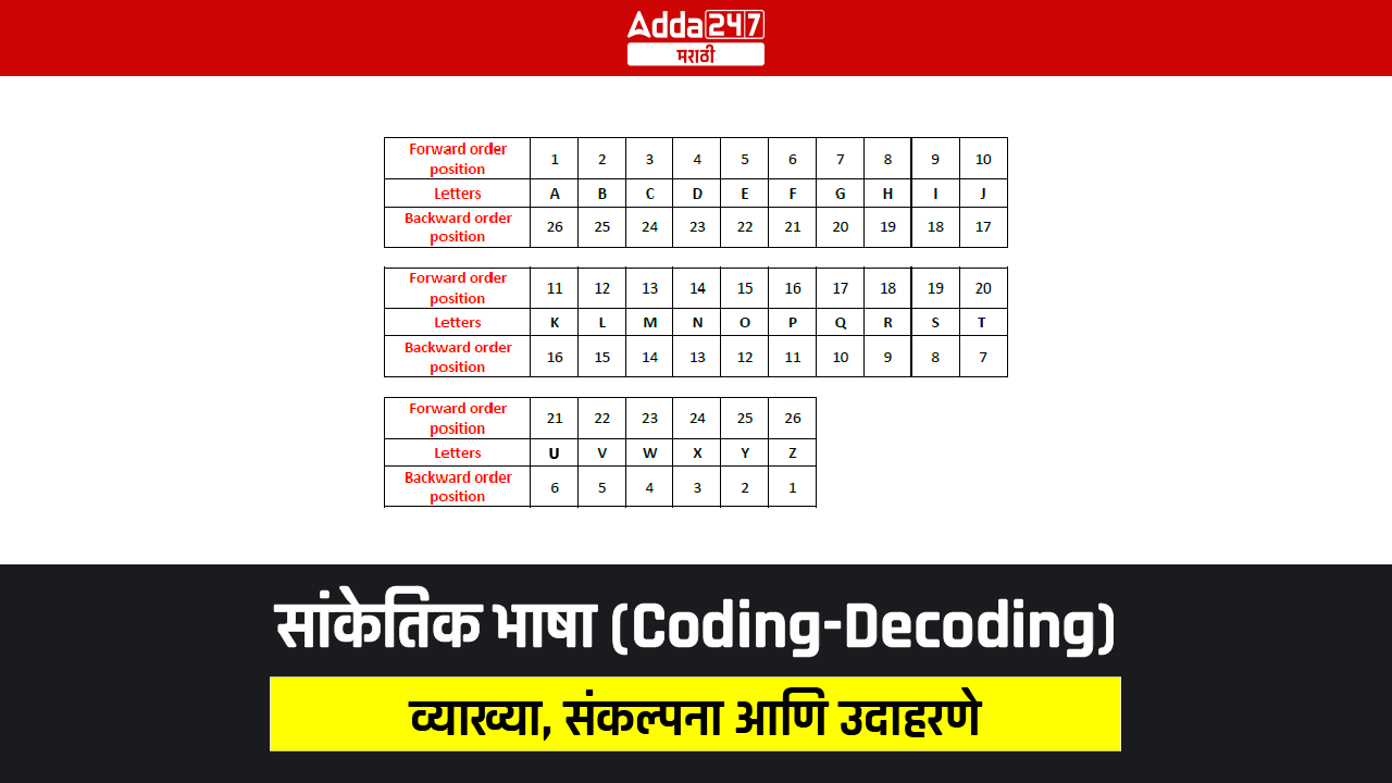 सांकेतिक भाषा (Coding-Decoding) व्याख्या, संकल्पना आणि उदाहरणे, ZP आणि इतर सरळ सेवा स्पर्धा ...