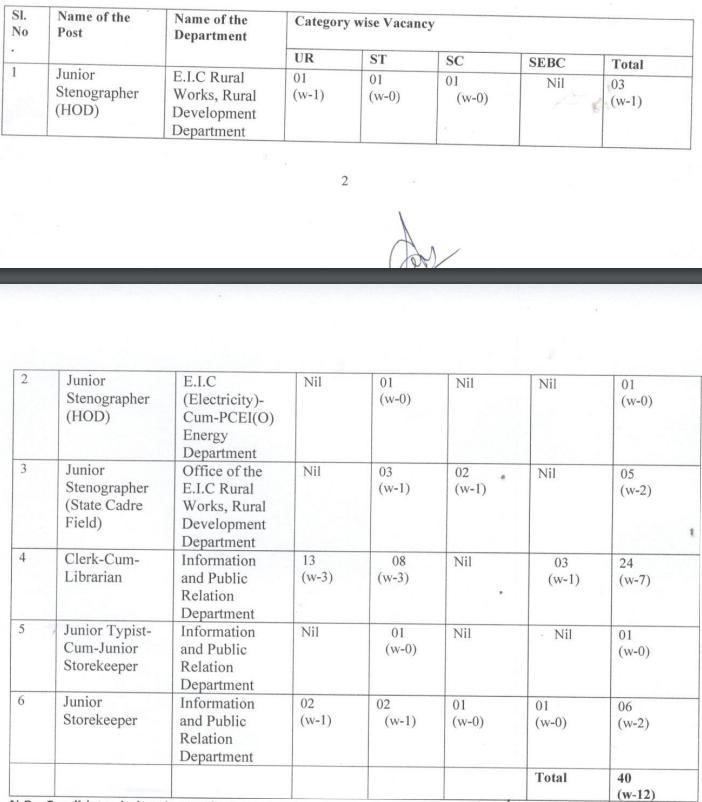 OSSC Recruitment 2023 for Jr. Steno, Clerk, Jr. Typist, Jr. Storekeeper
