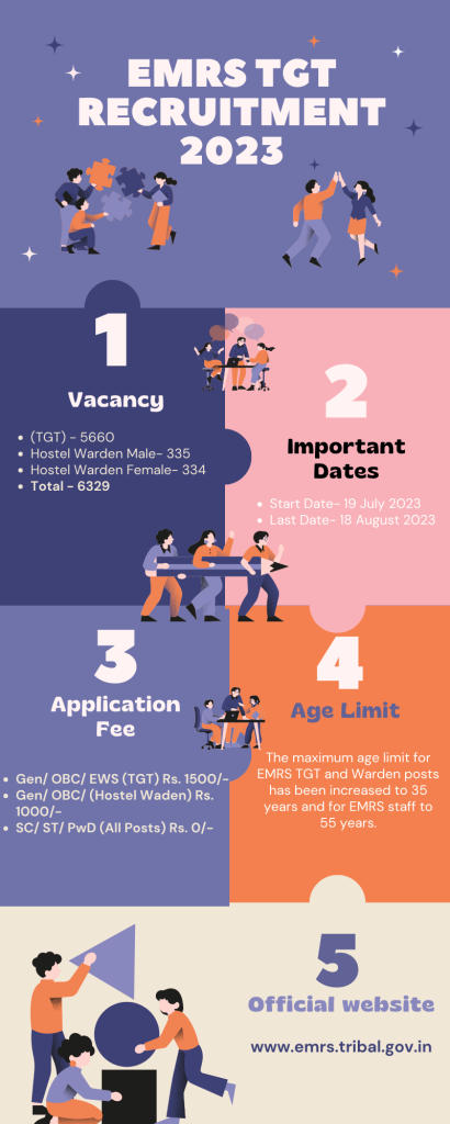 EMRS TGT 2023, 6329 ପୋଷ୍ଟ ପାଇଁ ଆବେଦନର ଶେଷ ତାରିଖ ଯାଞ୍ଚ କରନ୍ତୁ