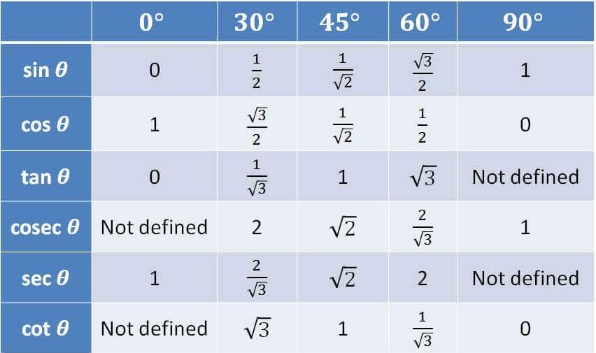 Trigonometry Table Learn Sin Cos Tan Table Trigonometric Ratio Value