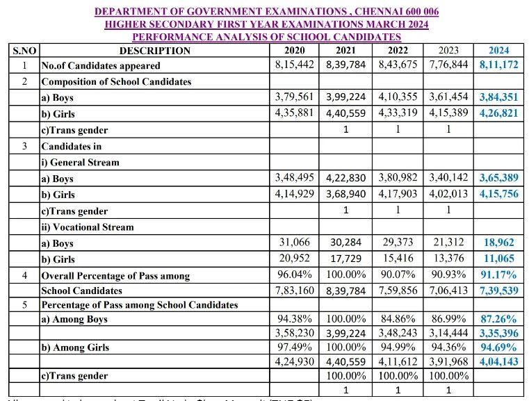 TN 11th Result 2024 Out, tnresults.nic.in HSE +1 Result Link TN 11th Result 2024 Out, tnresults.nic.in HSE +1 Result Link